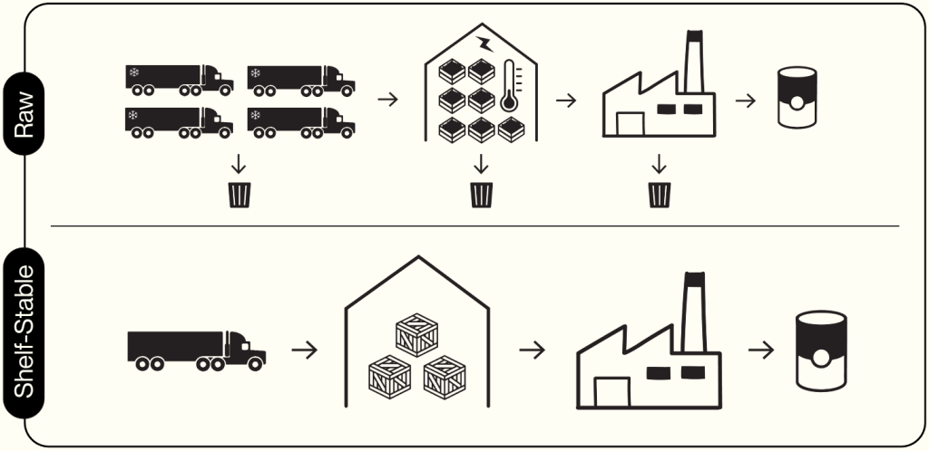 Upcycled Ingredients - Trendi